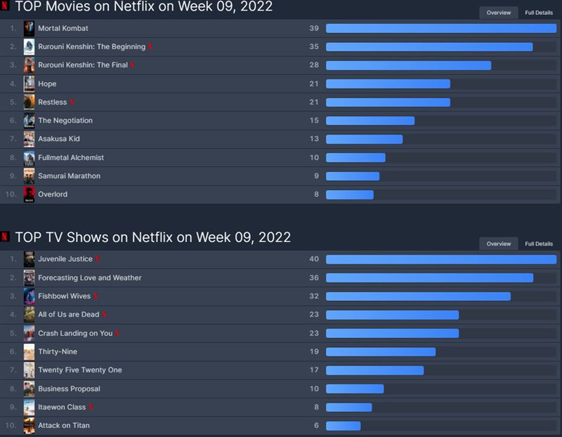 [전세계 OTT 순위] 3월 1주차, 세계 순위에 한국 콘텐츠 3개 안착 | OTT뉴스(오티티뉴스)