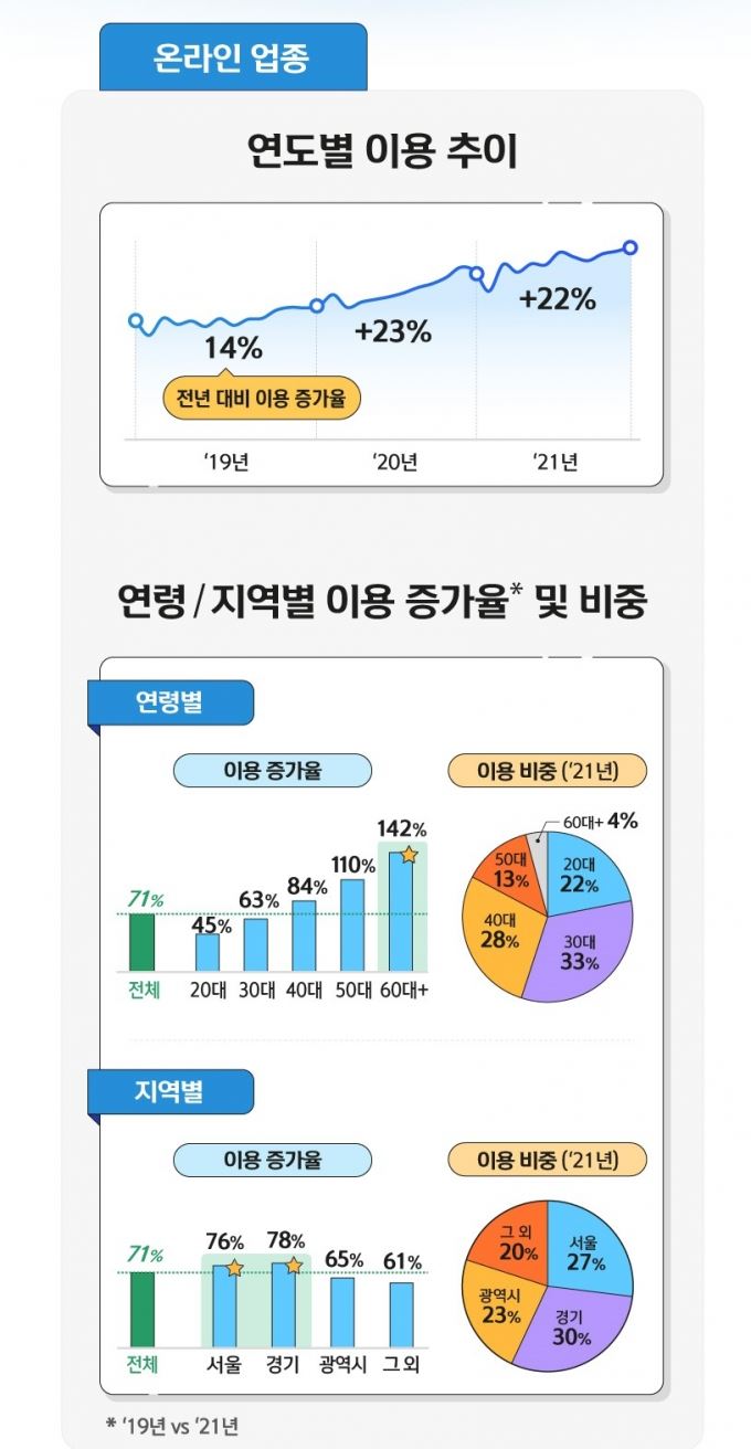 코로나 팬데믹으로 '4050 세대' OTT 이용률 급증 | OTT뉴스(오티티뉴스)
